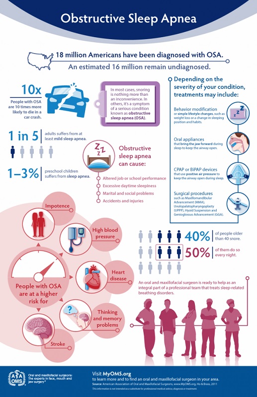 Sleep Apnea Disorder Sleep Apnea Obstructive Sleep Apnea (OSA) In